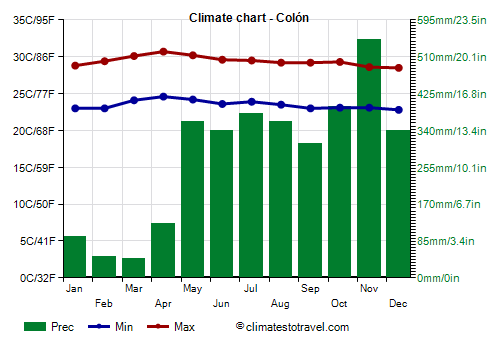 Panama climate: average weather, temperature, rain, when to go