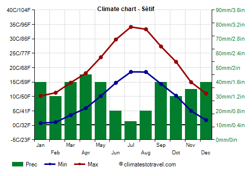 Algeria climate: average weather, temperature, rain, when to go