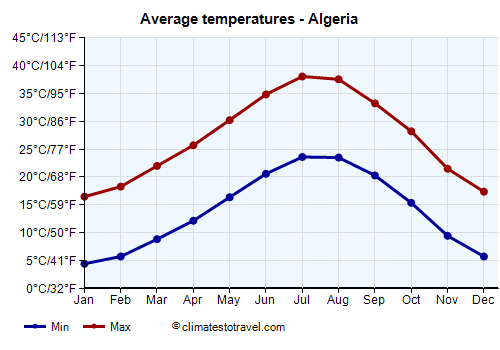 Algeria temperature by month - Climates to Travel