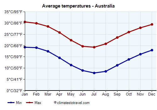 Australia temperature by month - Climates to Travel