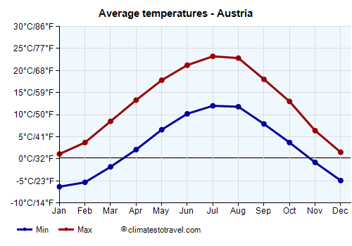 Austria temperature by month - Climates to Travel