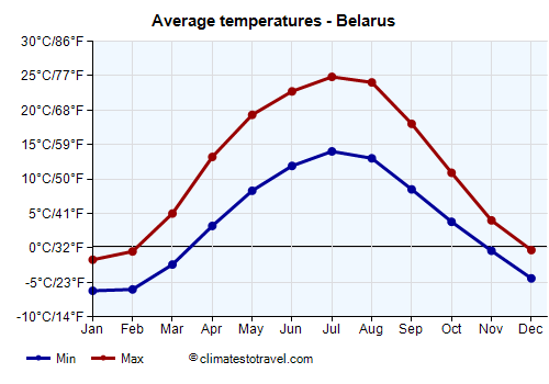 Belarus climate: temperature, rain, when to go - Climates to Travel
