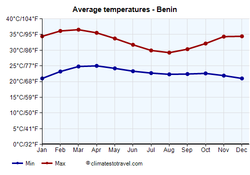 Benin temperature by month - Climates to Travel