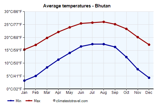 Bhutan temperature by month - Climates to Travel