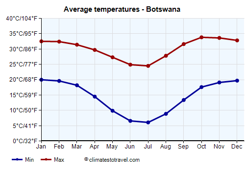 Botswana temperature by month - Climates to Travel