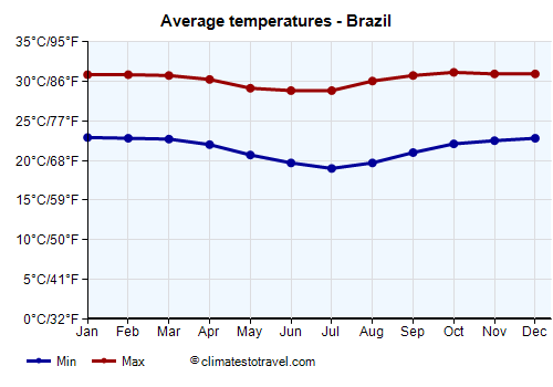 Brazil temperature by month - Climates to Travel