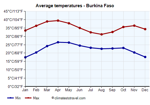 Burkina Faso climate: prevailing weather, seasons, main cities ...