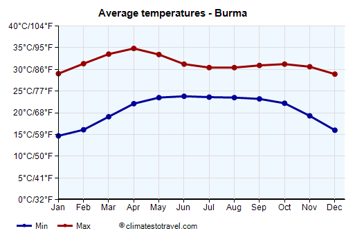 Burma temperature by month - Climates to Travel