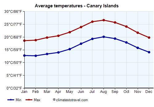 Canary Islands temperature by month - Climates to Travel