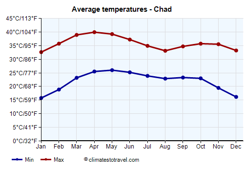Chad temperature by month - Climates to Travel