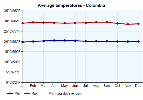 Colombia temperature by month - Climates to Travel