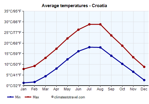 Croatia temperature by month - Climates to Travel