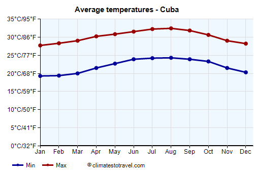 Cuba temperature by month - Climates to Travel