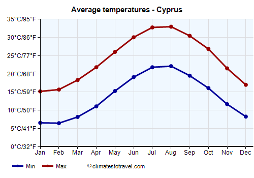 Cyprus temperature by month - Climates to Travel