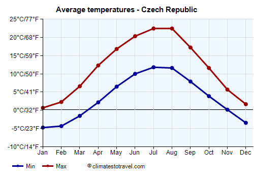 Czech Republic temperature by month - Climates to Travel