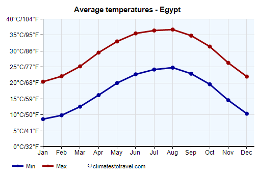 Egypt temperature by month - Climates to Travel