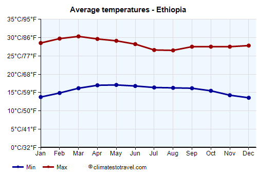 Ethiopia temperature by month - Climates to Travel