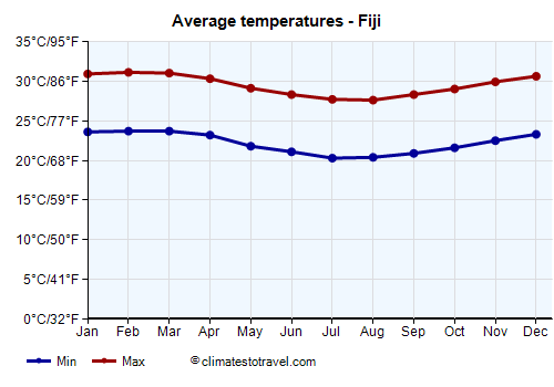 Fiji temperature by month - Climates to Travel