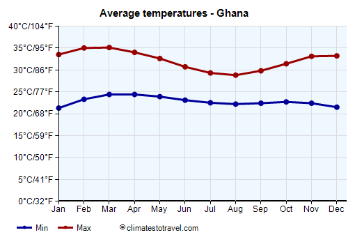 Ghana temperature by month - Climates to Travel