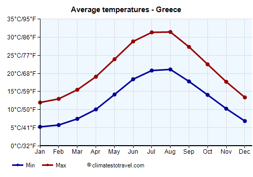 Greece temperature by month - Climates to Travel