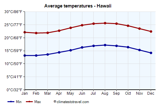 Hawaii temperature by month - Climates to Travel