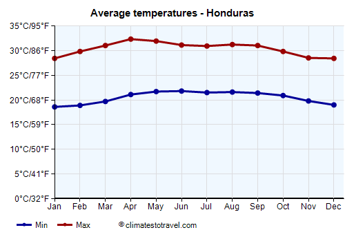Honduras temperature by month - Climates to Travel
