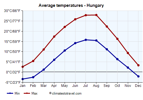 Hungary temperature by month - Climates to Travel