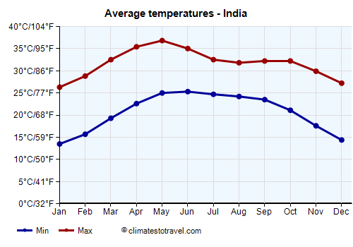 India temperature by month - Climates to Travel