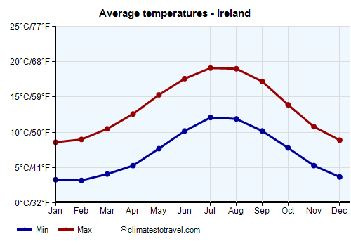 Ireland temperature by month - Climates to Travel