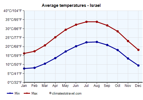 Israel temperature by month - Climates to Travel