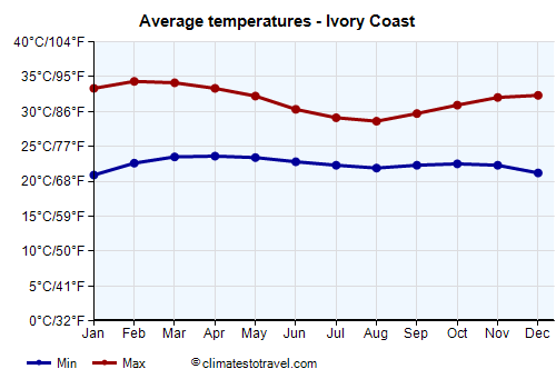 Ivory Coast temperature by month - Climates to Travel