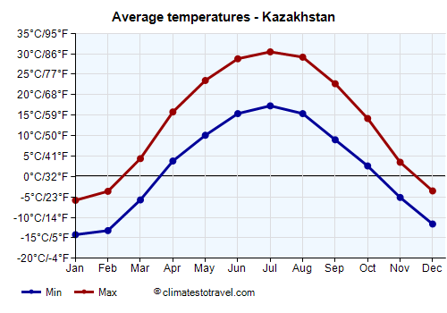 Kazakhstan temperature by month - Climates to Travel