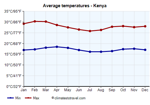 Kenya temperature by month - Climates to Travel