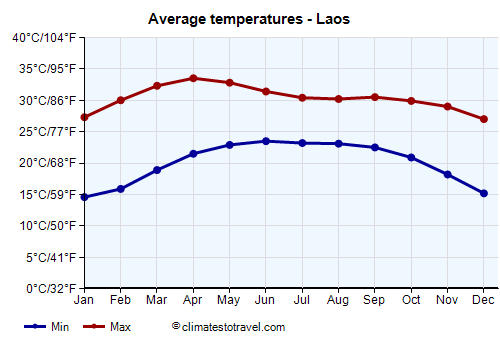 Laos temperature by month - Climates to Travel