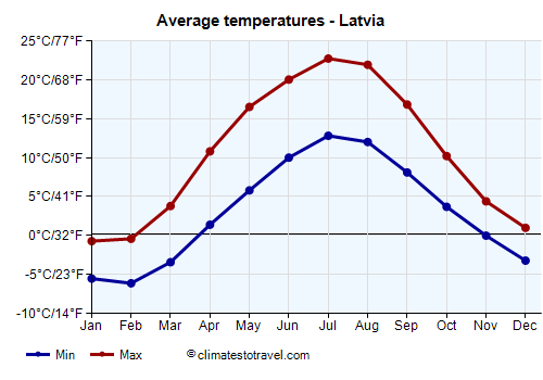 Latvia temperature by month - Climates to Travel