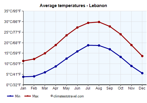 Lebanon prevailing weather, seasons, main cities - Climates to Travel