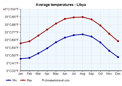 Libya temperature by month - Climates to Travel