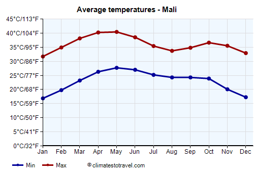 Mali temperature by month - Climates to Travel