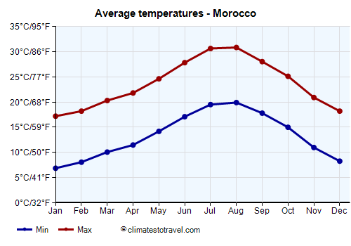 Morocco temperature by month - Climates to Travel
