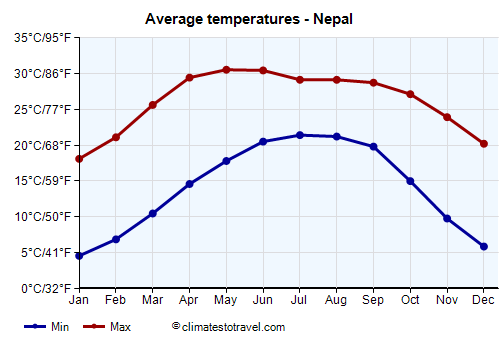 Nepal temperature by month - Climates to Travel