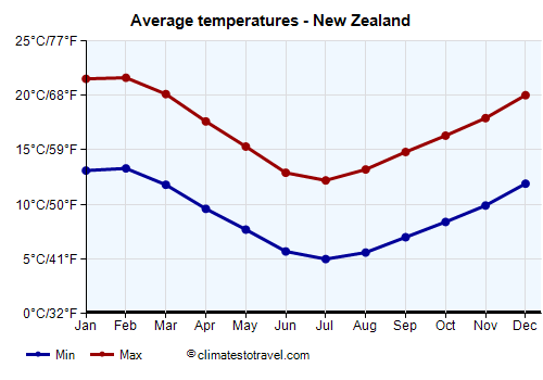 New Zealand temperature by month - Climates to Travel