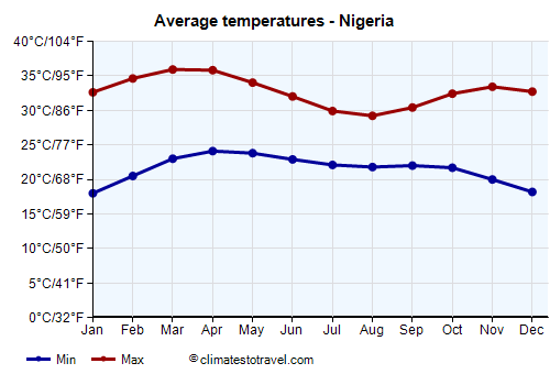 Nigeria temperature by month - Climates to Travel