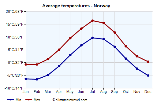 Norway temperature by month - Climates to Travel