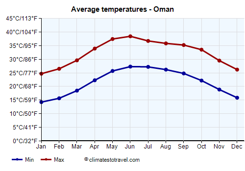 Oman temperature by month - Climates to Travel