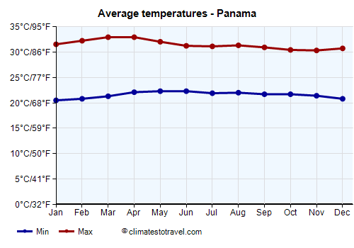Panama temperature by month - Climates to Travel