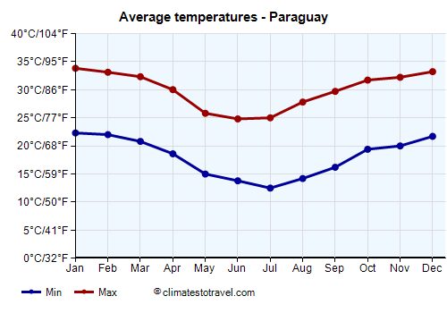 Paraguay temperature by month - Climates to Travel