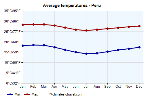 Peru temperature by month - Climates to Travel