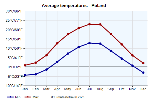 Poland temperature by month - Climates to Travel