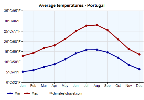 Portugal temperature by month - Climates to Travel