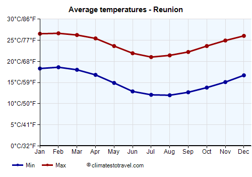 Reunion climate: prevailing weather, seasons, main cities - Climates to ...
